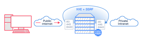 A Deep Dive Into Xxe Injection.