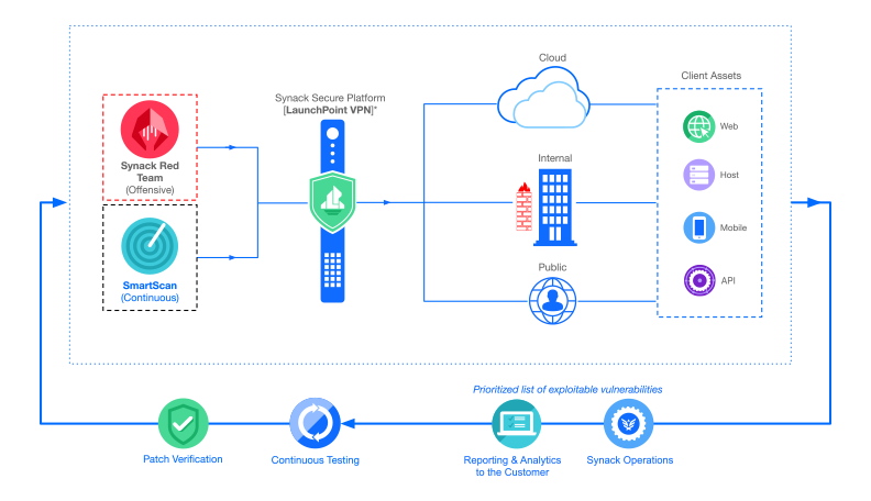 Synack - Premier Security Testing Platform