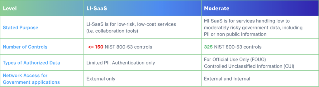 Synack Achieves FedRAMP Moderate In Process Milestone | Synack