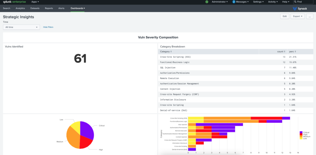 Strategic Security Testing Analysis with Synack and Splunk | Blog | Synack