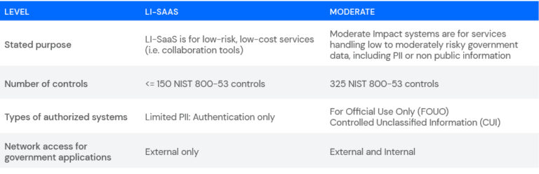 The 5 Benefits of Synack’s FedRAMP Moderate Authorized Platform | Blog | Synack